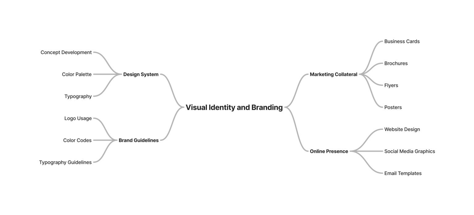 How Visual Identity and Branding Influence the Creation of a Design ...